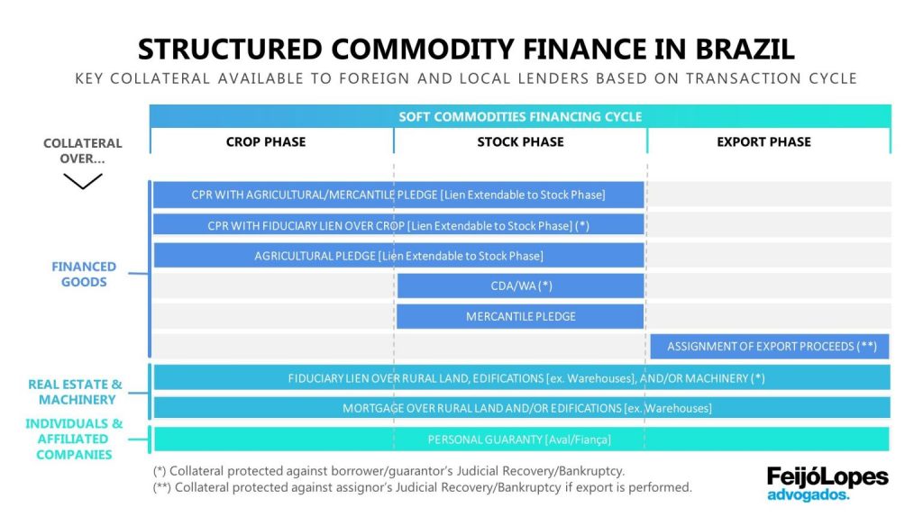 Feijó Lopes Advogados | Structured Commodity Finance in Brazil
